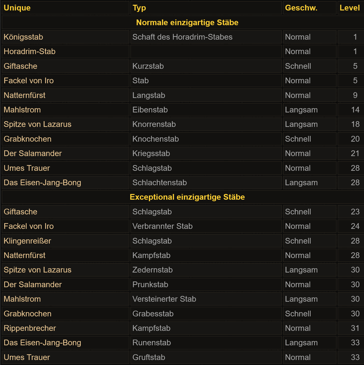 Einzigartige Stäbe - Diablo 2 Resurrected